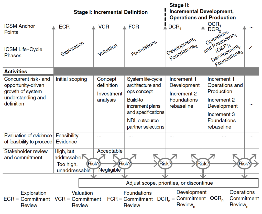 Incremental Commitment Spiral Model (ICSM) – BOEHM CSSE