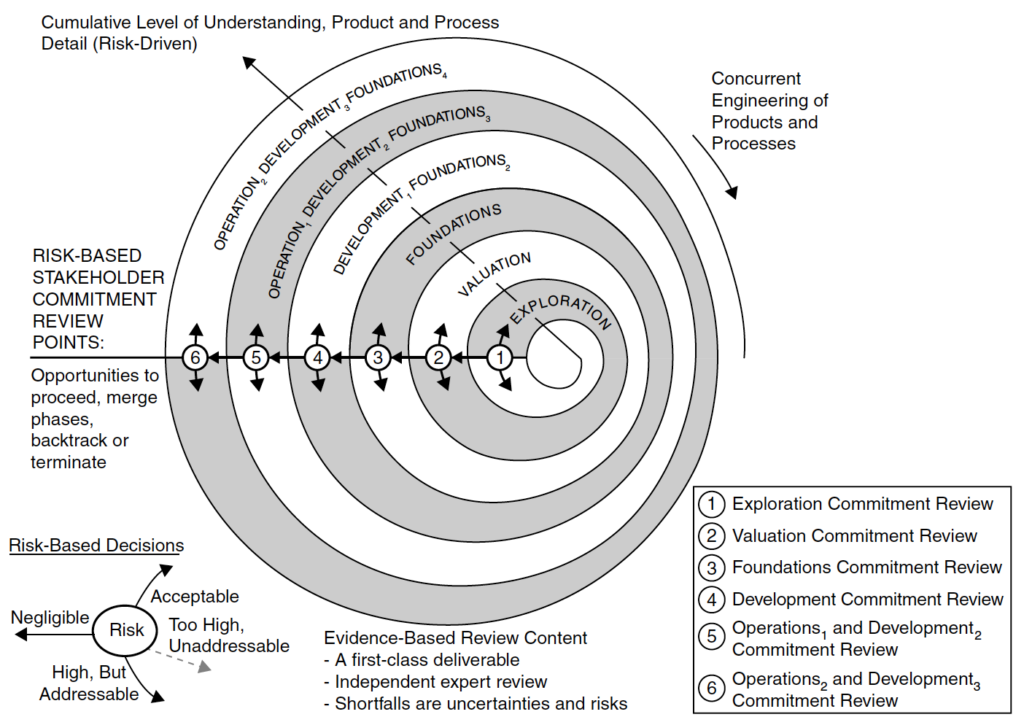Incremental Commitment Spiral Model (ICSM) – BOEHM CSSE
